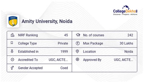 B Tech In Computer Science And Engg At Amity University Aihc Noida 2024 Fees Eligibility