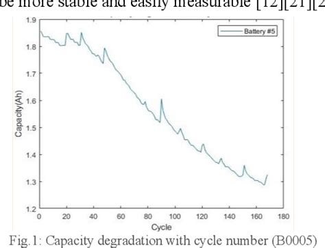 Figure 2 From Machine Learning Based Capacity Prediction Of Lithiumion Batteries Using Charging