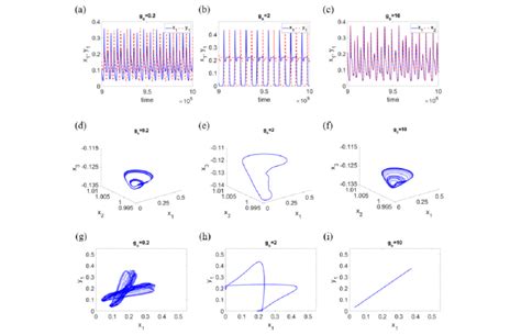 Waveforms Of States í µí±¥ 1 And í µí±¦ 1 Without Coupling Delay And