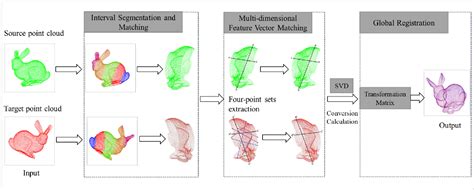 Figure 1 From Fast And High Accuracy 3d Point Cloud Registration For Automatic Reconstruction