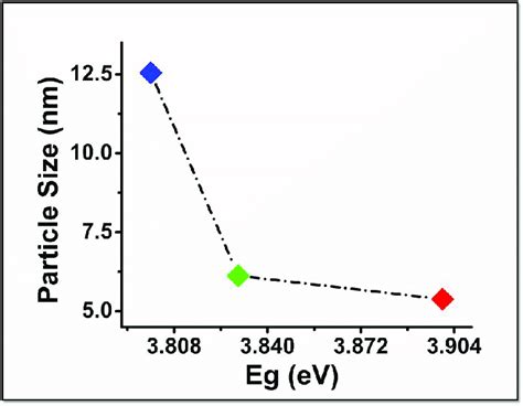 Relationship Between Particle Size And Band Gap Download Scientific Diagram