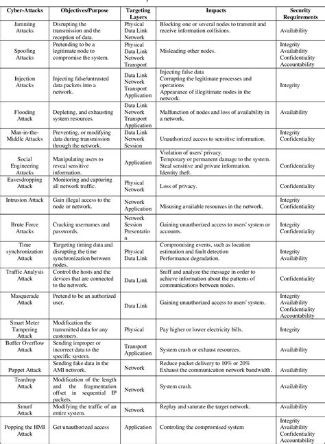 Table Iii From A Comprehensive Survey On The Cyber Security Of Smart Grids Cyber Attacks
