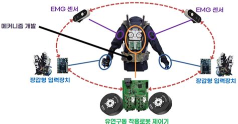 한국전기연구원 근력보조용 의복형 웨어러블 로봇 기술 개발
