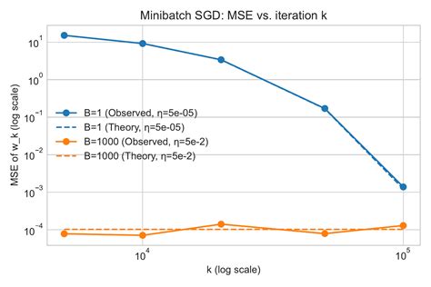 Stochastic Gradient Descent A First Look Stat 4830 Numerical Optimization For Data Science