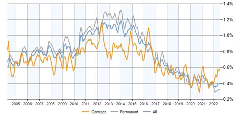 Clustering Contracts Co Occurring Skills And Contractor Rates It Jobs