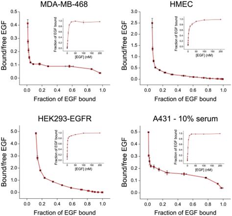 saturation binding curves insets were generated for egf binding to