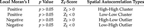 Spatial Autocorrelation Types Of Lisa Map Download Scientific Diagram