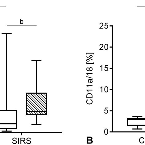 Platelet Activation And Platelet Leukocyte Aggregates Plas In The