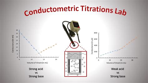 Conductometric Titrations Lab Youtube