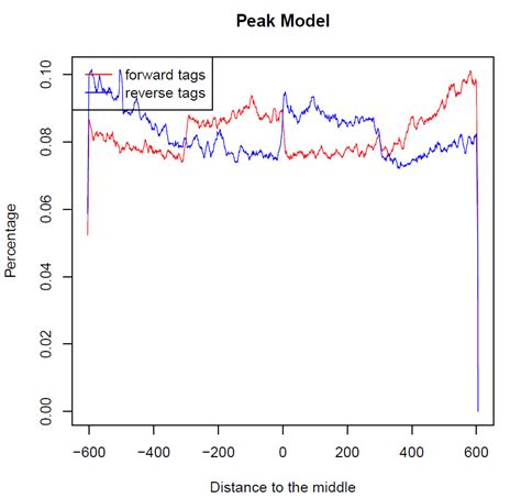 Q Using Macs2 Callpeak For Bacteria Chip Seq Data With Keep Up 1 Reports Too Few Paired Peaks