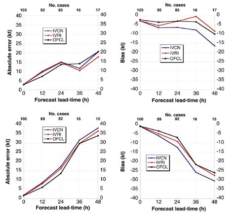 The Mean Absolute Forecast Errors And Forecast Biases For The Atlantic Download Scientific