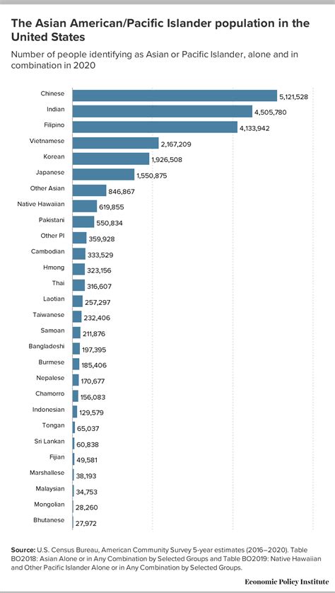 Understanding Economic Disparities Within The Aapi Community Economic