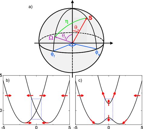 A Bloch Sphere Representation Showing The Pseudospin S The Effective