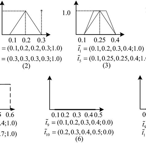 Graphical Representation Of Interval Fuzzy Number And Real Number