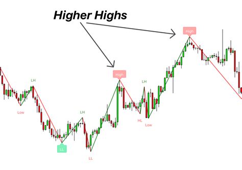 Higher High And Lower Low Indicator Forexbee