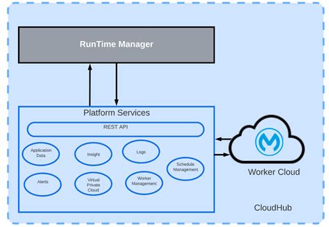 Mulesoft Cloudhub 1 0 High Availability And Disaster Recovery By Anandasankar Joardar
