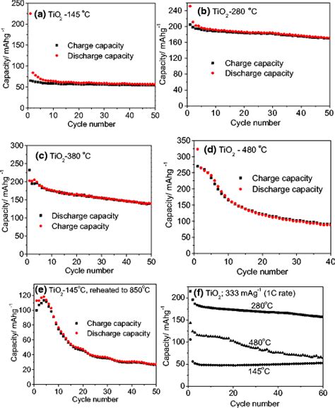 Ae Capacity Vs Cycle Number Plots Of Tio2 Samples Prepared At