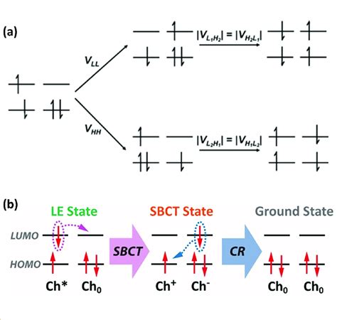 A Schematic Of Sf Pathway Horizontal Coupling Matrix Elements