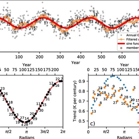 A Time Evolution Of The Annual Global Mean Near‐surface Air