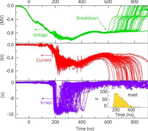 Superimposed Voltage And Current Waveforms And X Ray Signals From The Download Scientific