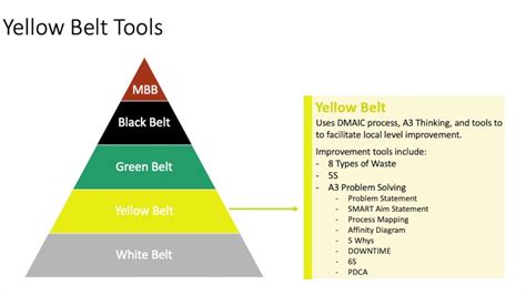 Why Is The Yellow Belt Important Youtube