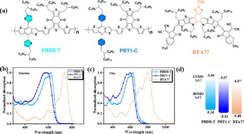 A Molecular Structures Of The Polymer Donors And Bta77 Uv−vis Download Scientific Diagram
