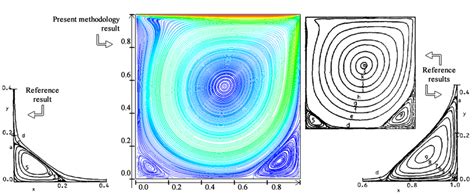 Streamlines Obtained From The Solution Of The Lid Driven Cavity Model Download Scientific
