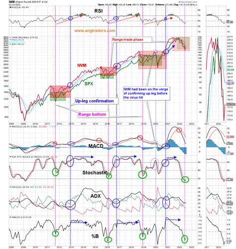 The Technical State Of The Stock Market Technical Analysis Seeking