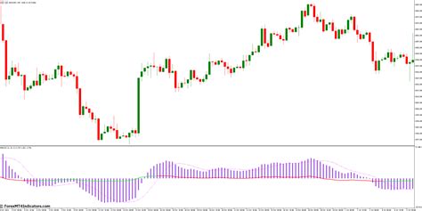 Macd Analysis In Forex A Complete Trading Guide