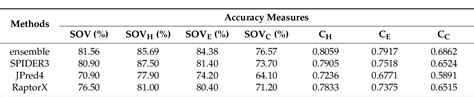 table 2 from a bi lstm based ensemble algorithm for prediction of