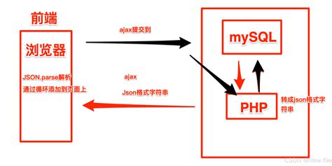 Ajax详解 Csdn博客