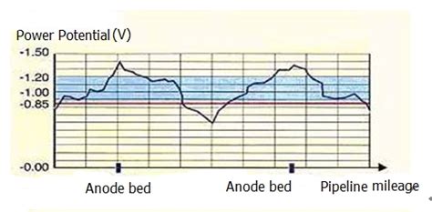 Flexible Anode Cathodic Protection Technology News Shaanxi Elade