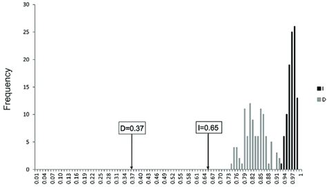 Niche Overlap Evaluated By The Identity Test Arrows Refer To The