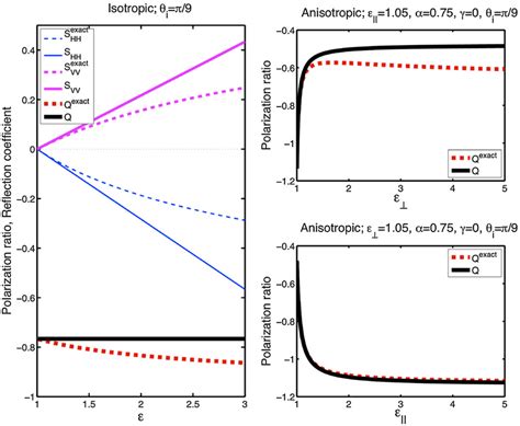 Reflection Coefficients And Polarization Ratios For The Linearized And