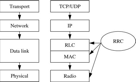 Figure 1 2 From Simulation Analysis Of Rlcmac For Umts In Network