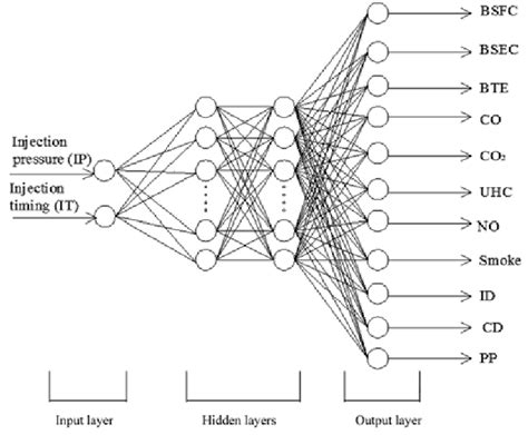 multilayer neural network for predicting engine parameters download