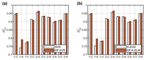 Performance Comparison Of Nonlinear Methods And Their Dominant Factor