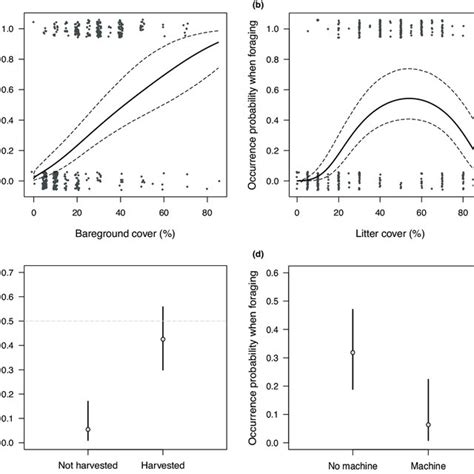 Local Scale Habitat Selection Relationships Between Bare Ground A