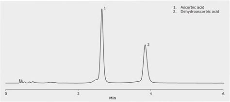 Hplc Analysis Of Ascorbic Acid On Chromolith® Nh2 100 4 6mm Application For Hplc Sigma Aldrich