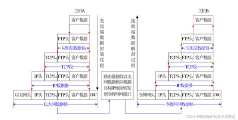 网络体系结构：从osi到tcp ip csdn博客