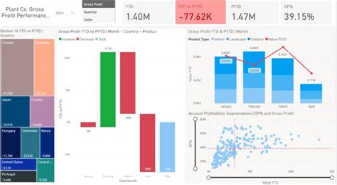 Powerbi Dataanalytics Dashboarddesign Learningbydoing… Prakhar Pandey