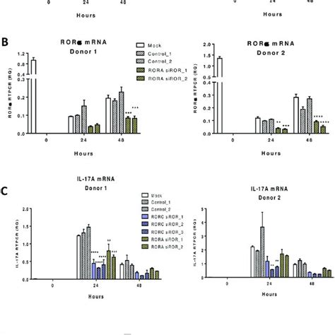 Rnaseq Analysis Identifies Gene Expression Profile