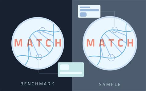 Nist Benchmarks For Genome Sequencing