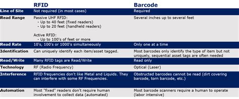 Advantages Of RFID Vs Barcodes AB R