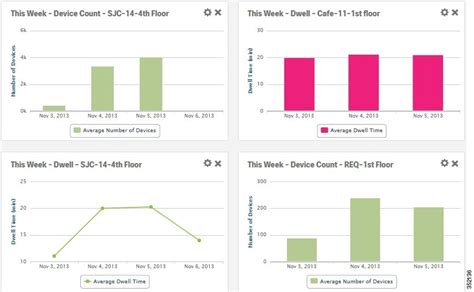 cisco cmx analytics configuration guide release 7 6 chapter 4 cmx