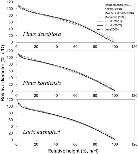 Stem Taper Curves Of Seven Candidate Models By Species Download