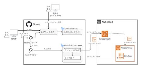 Web アプリケーションにおける Amazon Ecs Aws Fargate アーキテクチャデザインパターン Builders Flash☆ 変化を求めるデベロッパーを応援する
