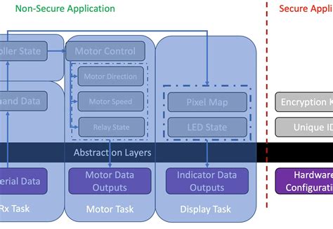 5 Steps To Designing An Embedded Software Architecture Step 3