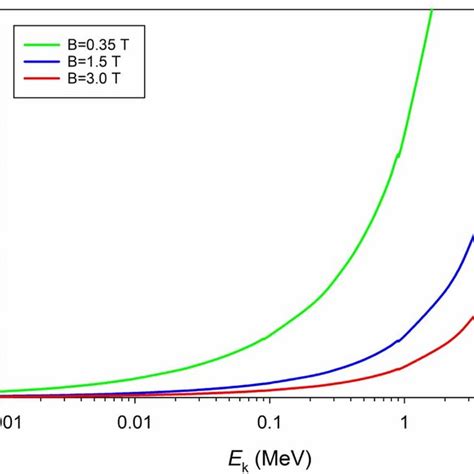 Gyroradius Of The Circular Trajectory Of An Electron Moving In Vacuum