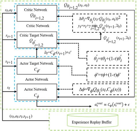 Path Planning Of Mobile Robot Based On Improved Td3 Algorithm In